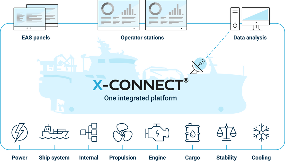 Integrated Automation System (IAS™) | Ulstein