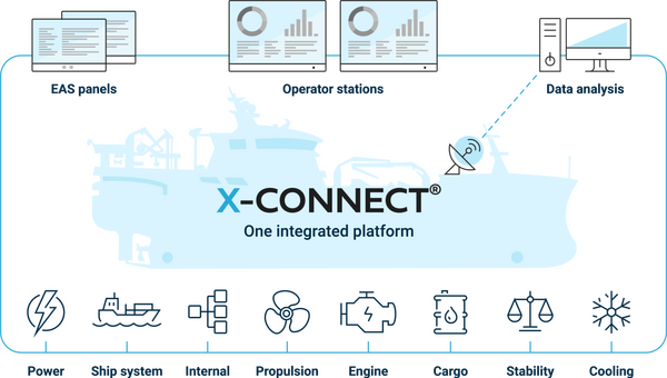 Integrated Automation System (IAS™) | Ulstein
