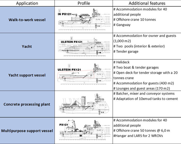 Giving a second life to offshore vessels | Ulstein