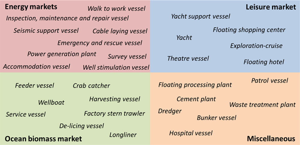 Prolonging the lifetime of the vessel through conversions | Ulstein